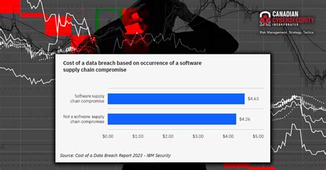 Michael Leung 🇨🇦 On Linkedin Cybersecurity Canadiancybersecurity Databreach