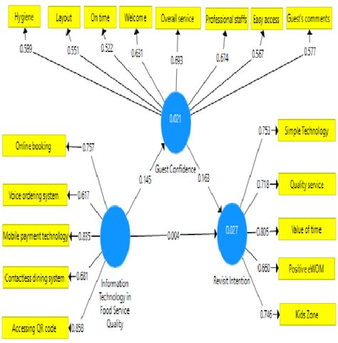 structural model results source authors compilation download