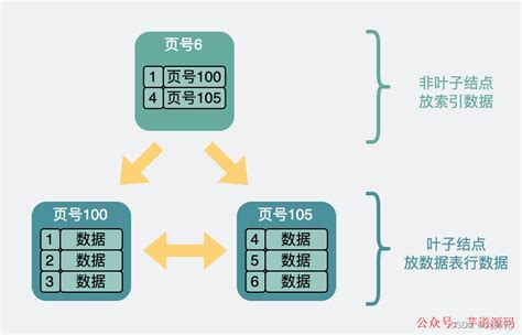 【mysql】阿里：mysql 单表数据最大不要超过多少行？为什么？mysql一张表最大存多少行记录 Csdn博客
