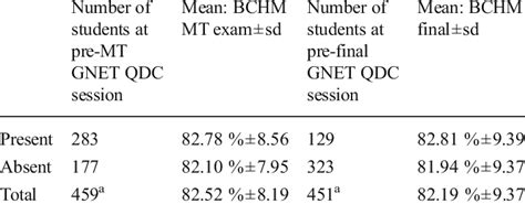 Summary Of Babes Performance On The Medical Biochemistry Midterm Download Table