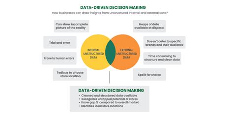 Data Sutram Data Driven Or Intuition Driven Decision Making Which Is Better