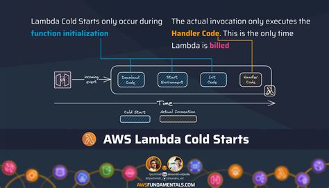 Hot Tips Aws Fundamentals