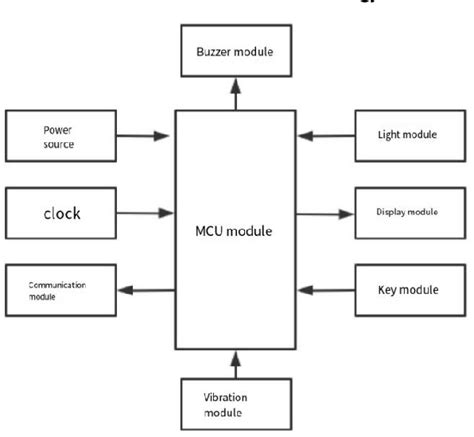 Figure 1 From Design Of Home Energy Saving Monitoring System Based On Stm32 Semantic Scholar