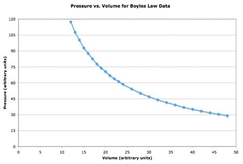 Volume And Pressure Relationship Graph Pv Diagram Definition