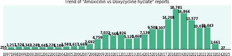 Amoxicillin Vs Doxycycline Hyclate Ehealthme