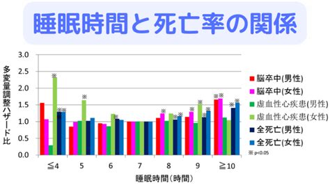 睡眠不足は死亡率を最大2 4倍高くする！睡眠時間と寿命の関係 へるし医