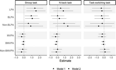 Association Between Intensity Or Accumulating Pattern Of Physical Activity And Executive