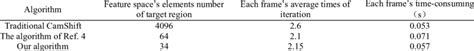 performance comparison of three algorithms download table