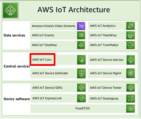 Aws Iot Core คืออะไร การแนะนำฟังก์ชันล่าสุดของ Aws ในปี 2022 Developersio
