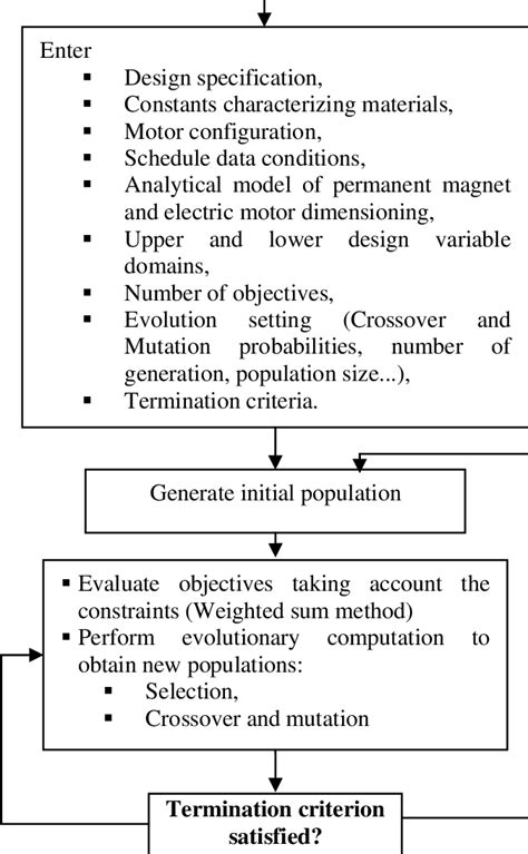 Multiobjective Algorithm For Motor Losses And Mass Optimization Download Scientific Diagram