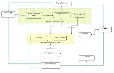 Model Based Testing With Quickcheck