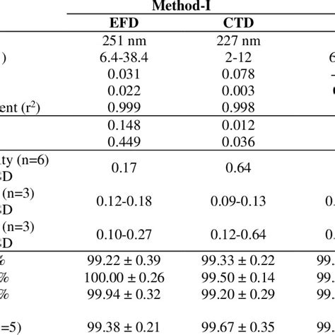 Summary Of Validation Parameter By Developed Method Download Scientific Diagram