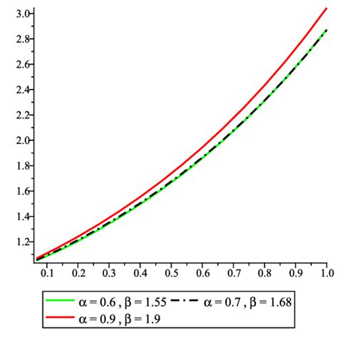 The numerical solution of Model with different values α β and τ Download Scientific