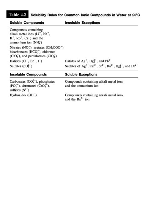Solubility Rules For Common Ionic Compounds In Water At 25 Degrees