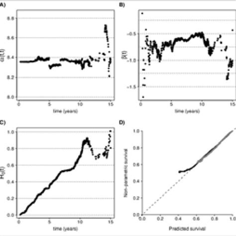 estimation of the semi parametric model with extended time varying