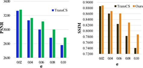 Figure 1 From Combining Cnn And Transformer For Noise Robust Image Compressed Sensing Semantic