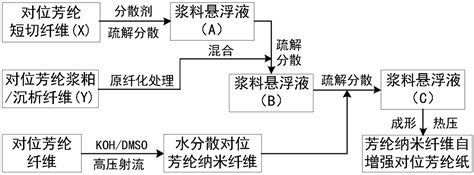 Ppta Paper Using Aramid Nanofiber For Self Reinforcement And Preparation Method Thereof Eureka