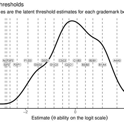 Latent Thresholds For Each Grade Boundary In The Grademark Scale From
