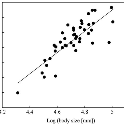 Scaling Of The Total Brain Size As Functions Of Body Size Across 43 Download Scientific Diagram