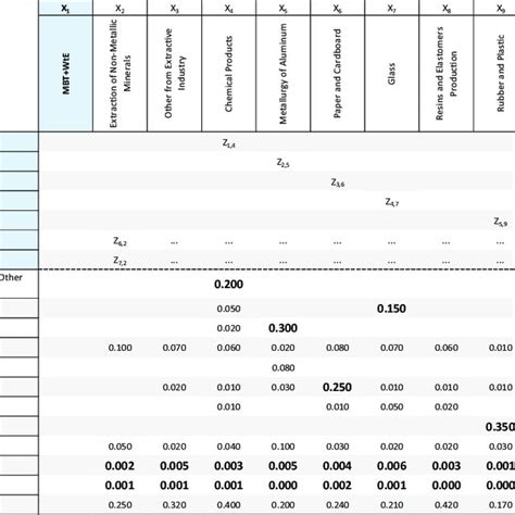 Original Technical Coefficients Matrix B From The Economy Color