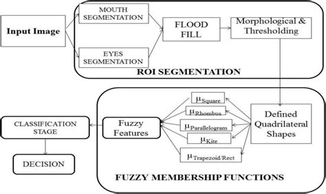 The Schematic Diagram Of The Proposed Approach Download Scientific Diagram