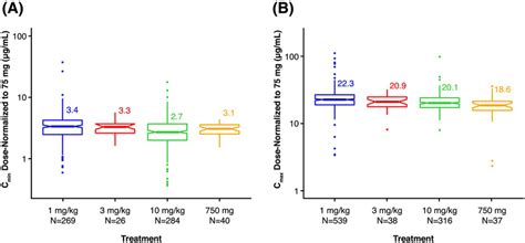 Tremelimumab Cycle 1 Serum A Cmin And B Cmax Comparison Between