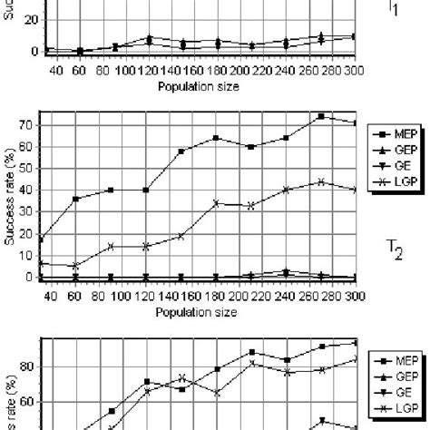 Pdf A Comparison Of Several Linear Genetic Programming Techniques