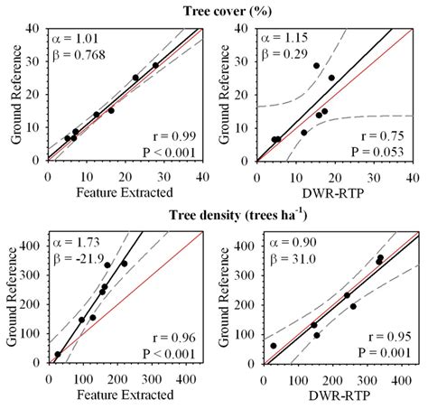 Linear Regression Analysis For Tree Canopy Cover And Density Accuracy