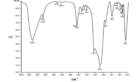 C IR Spectrum Of 1c Download Scientific Diagram