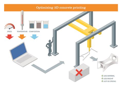 Optimising 3d Concrete Printing