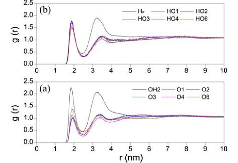 A The Intermolecular Radial Distribution Functions G R For Atom Download Scientific Diagram