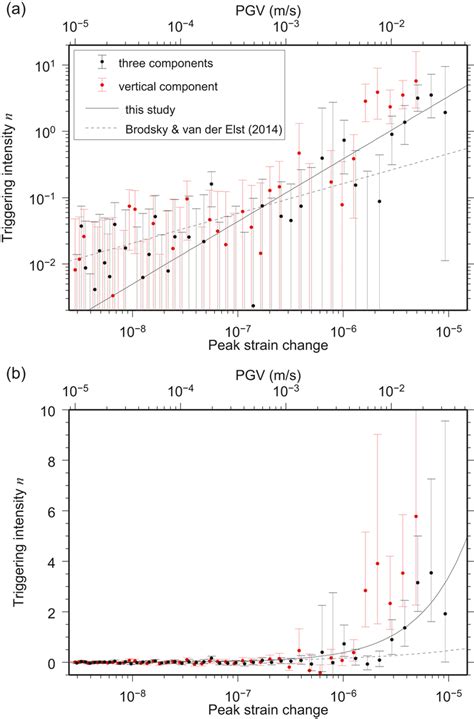 Triggering Intensity Triggerability N As A Function Of Peak Dynamic Download Scientific