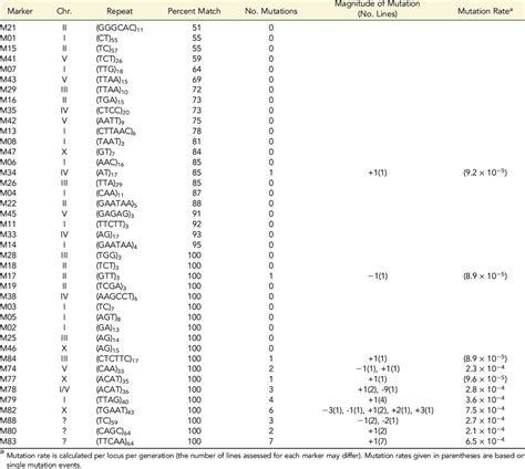 Allelic Mutation Rate Estimates Per Generation Download Table