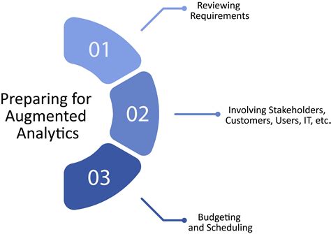 Augmented Analytics Enables Continuous Team And Enterprise Improvement