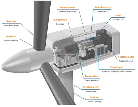 Wind Turbine Sensors Te Connectivity