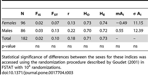 Results For Tests Of Sex Biased Dispersal Among Groups In Erophylla