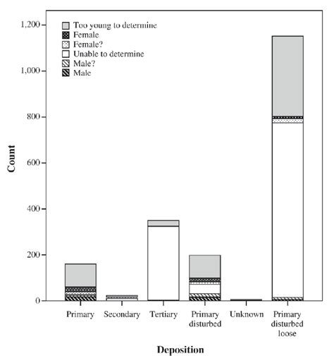 Sex Categories By Deposition Prepared By Simon W Hillson Download Scientific Diagram