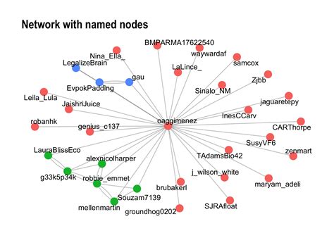 Quick And Dirty Analysis Of A Twitter Social Network R Bloggers
