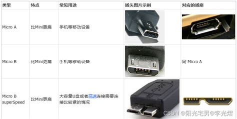 【电子通识】usb接口三大类型图册 csdn博客