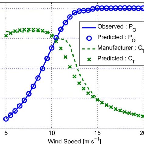 Measured And Simulated Power Curve And Thrust Coefficient Curves With