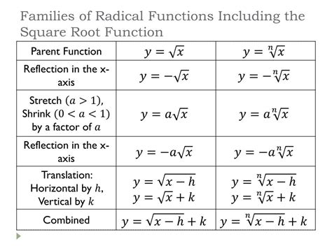 PPT Graphing Square Root Other Radical Functions PowerPoint Presentation ID