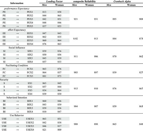 Outer Models With Gender As Moderating Variables Download Scientific Diagram