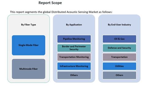 Distributed Acoustic Sensing Market Size Share And Forecast 2032