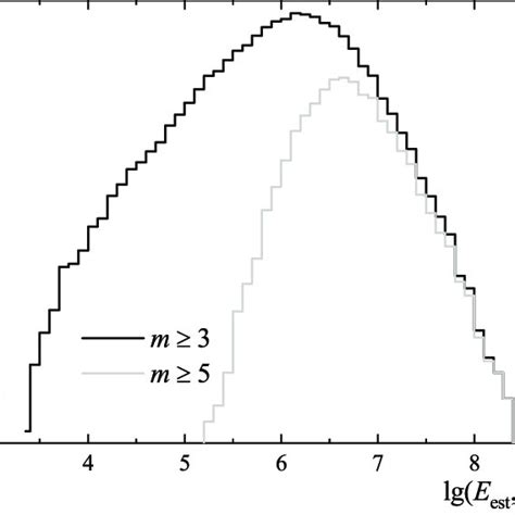 Distributions Of The Logarithm Of The Primary Energy Estimator
