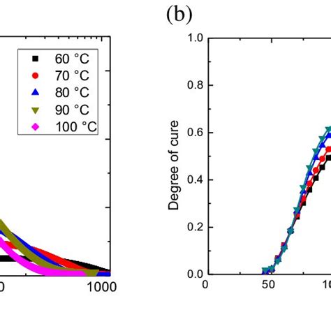 A Measured Heat Flow Using DSC Under Isothermal Conditions B Download Scientific