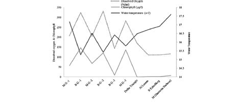 Spatial Variations Of Water Temperature Chlorophyll And Dissolved Download Scientific Diagram