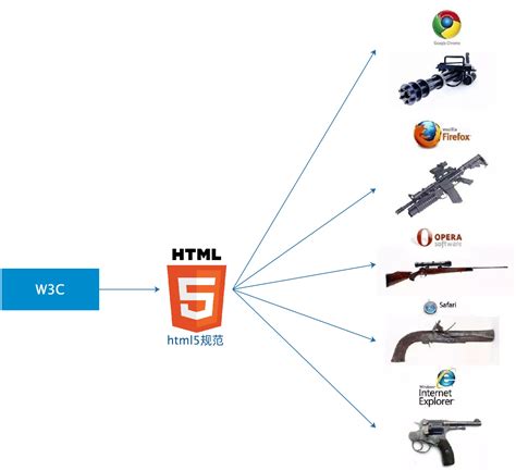 Risc V生态架构浅析认识risc Vrisc V Asic Csdn博客