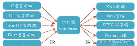 编译器的作用和构成 （基础知识版）编译器构造和功能 Csdn博客
