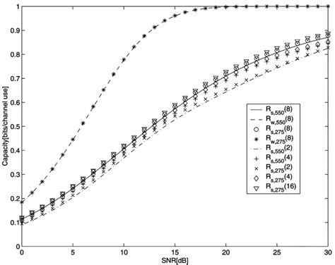 Capacity Versus SNR Using OOK With Quasifrequency As A Parameter Download Scientific Diagram