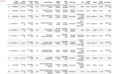 Answer The Following In Jupyter Notebook The Data